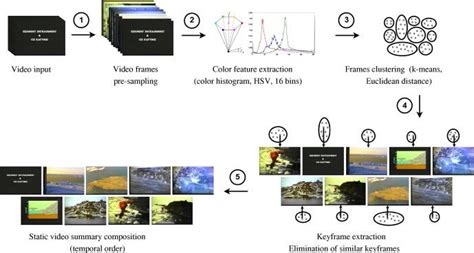 Deep Learning Based Video Summarization — A Detailed Exploration Fritz Ai