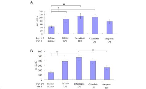 Representative Enzyme Markers Showing Omegaven Preconditioning Download Scientific Diagram