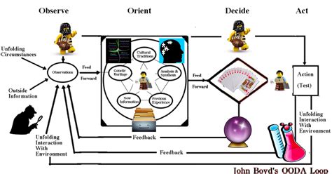 Ooda Framework Of Frameworks