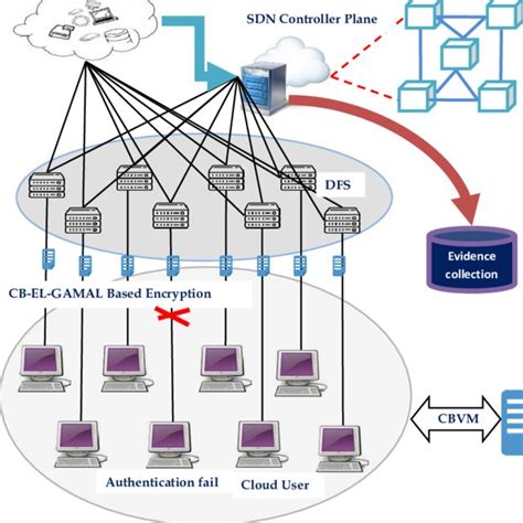 Blockchain Based Cloud Forensic Bcf Architecture 1 Key Creation And