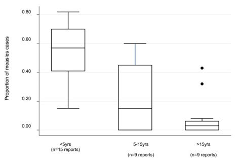 Proportion Of Measles Cases By Age Group In Reports Including These