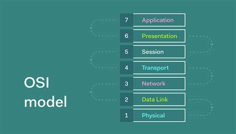 The Osi Model For Cyber Security A Comprehensive Guide To Securing