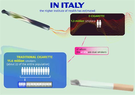 Estimation Of Cigarette And E Cigarette Smokers From The Italian Higher
