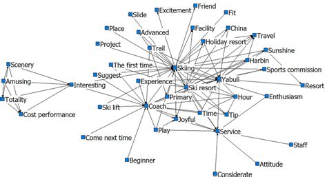 Social Semantic Network Analysis Of Yabuli Pre Winter Olympics Notes Download Scientific