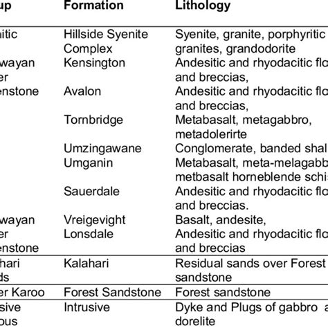 Geological Formations Events Lithology And The Hydrogeological
