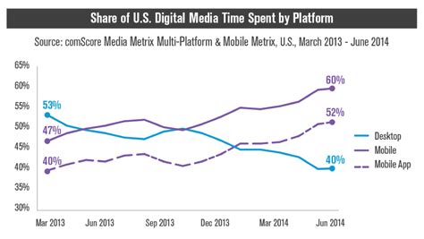Using Segmentation And Behavioral Targeting To Capture Mobile Users