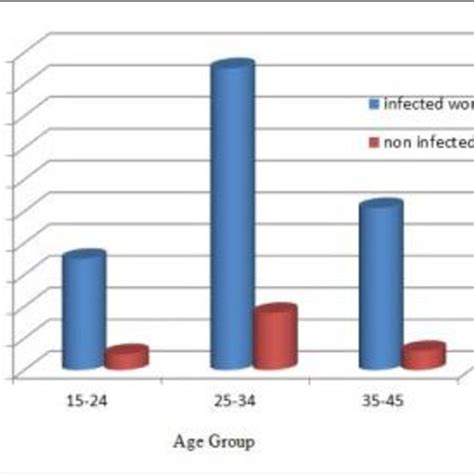 Relationship Between Age Group And The Number Of Infections Download