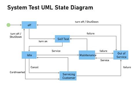 uml state diagram