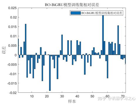 回归预测 Matlab实现bo Bigru贝叶斯优化双向门控循环单元多输入单输出回归预测 知乎