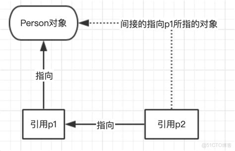 Java中什么是引用类型 Java中引用是什么意思小蝌蚪的技术博客51cto博客