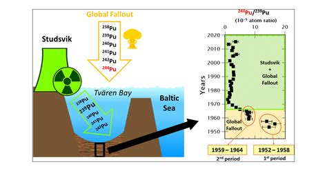 Plutonium Signatures In A Dated Sediment Core As A Tool To Reveal