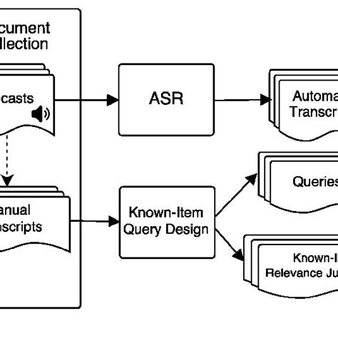 Methodology S Workflow For Creating The Test Collection Download Scientific Diagram
