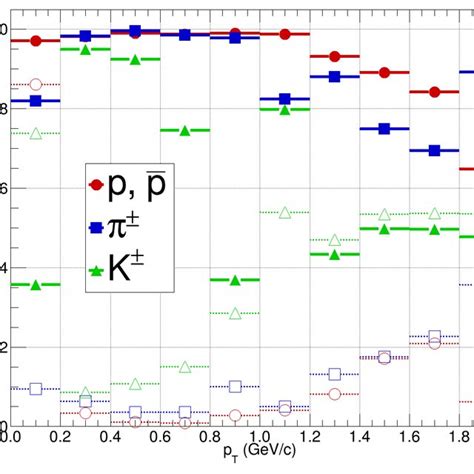 Particle Identification Efficiency And Contamination As A Function Of Download Scientific