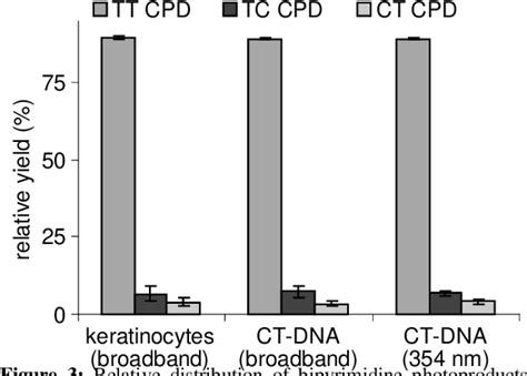 Table 1 From Uva Induced Cyclobutane Pyrimidine Dimers In Dna A Direct