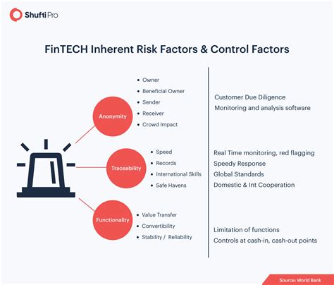 FinTech And FinCrime The Global Regulatory Landscape