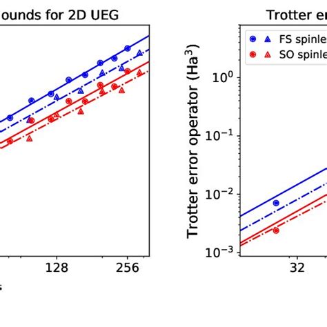 Uniform Electron Gas Ueg Trotter Error Data For Both The Fermionic Download Scientific