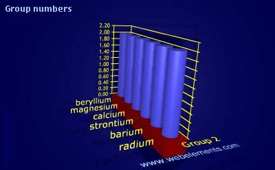 WebElements Periodic Table Periodicity Group Numbers Group