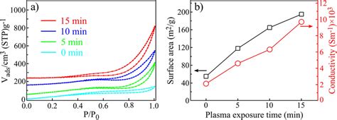 A N2 Adsorptiondesorption Isotherms B Bet Surface Area And