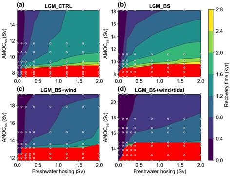Cp Simulated Stability Of The Atlantic Meridional Overturning