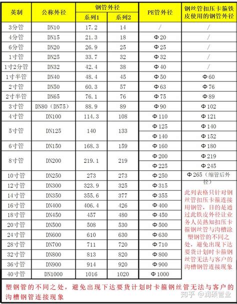 公称通径与英制单位PE给水管钢管对应关系及表达方式 知乎