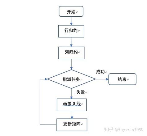 运筹学教学 十分钟教你求解分配问题assignment Problem 知乎