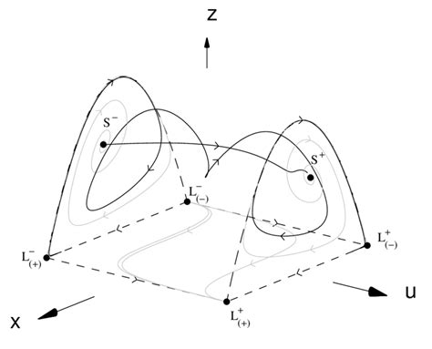 Phase Diagram Of The System 10 12 For Λ 0 Where ˙ ϕ Download