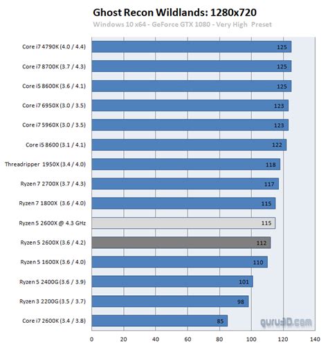 AMD Ryzen X Review