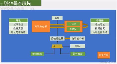 Stm32学习笔记（82） Dma直接存储器存取代码stm32 Const Csdn博客