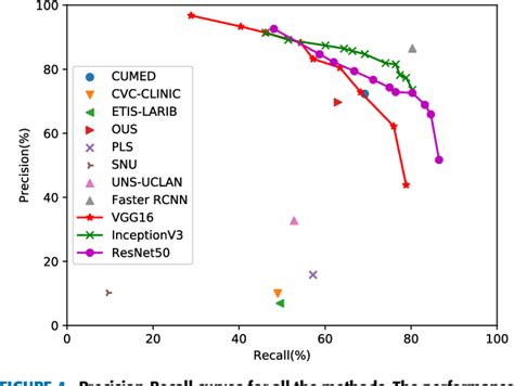 Figure 4 From Colonic Polyp Detection In Endoscopic Videos With Single Shot Detection Based Deep