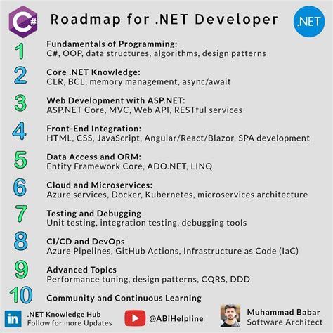 muhammad babar on linkedin dotnet programming softwaredevelopment