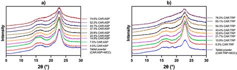 Compaction Behavior Of Co Amorphous Systems