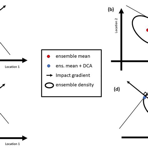 Four Illustrations Of Directional Component Analysis Dca Applied To Download Scientific