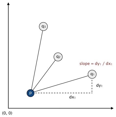 Github Bishoy8599collinear Points Program To Recognize Line Patterns In A Given Set Of Points