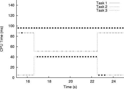 Dynamic CPU Management For Real Time Middleware Based Systems
