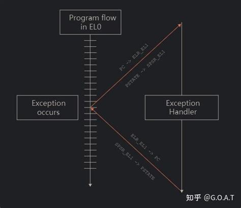 ARM架构学习基础篇 AArch Exception Model 知乎