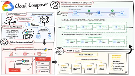 Cloud Composer — The Cloud Girl Cloud Composer — The Cloud Girl