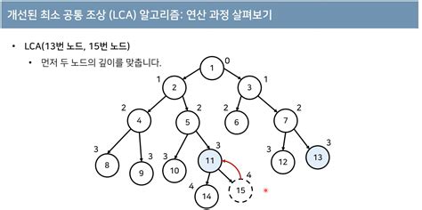 최소 공통 조상 lowest common acestor lca 알고리즘 10분 정복