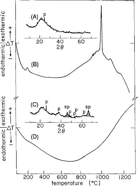 Figure 1 From Spinel Phase Formation During The 98 Ooc Exothermic Reaction In The Kaolinite To