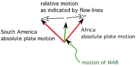 Vector Diagram Showing Relations Between Absolute Plate Motions