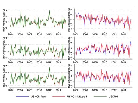 Assessing U S Temperature Adjustments Using The Climate Reference