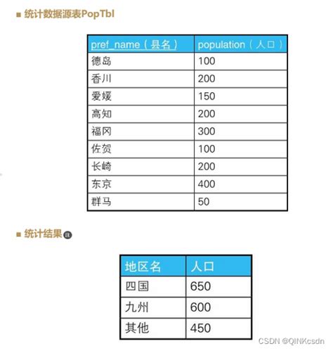 Sql Case When技巧 分阶段统计 二维表 分组汇总 等sql 分段统计 Csdn博客