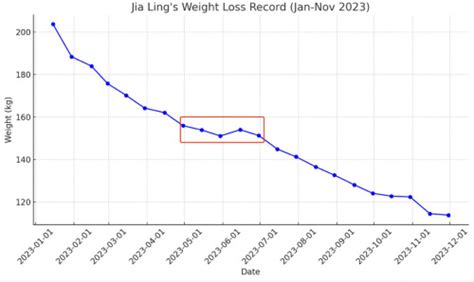 贾玲过去这一年减肥的一个体重变化折线图