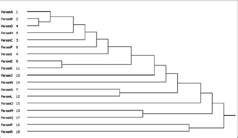 Johnsons Hierarchical Clustering Network On Conversation Count Data