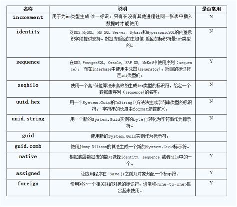 Nhibernate3循序渐进二 基本映射和复合主键 Csdn博客