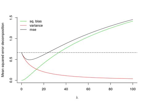 8 1 Bias And Variance Tradeoff LineaRmodels