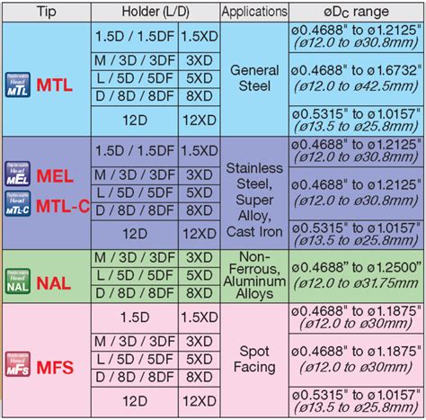 SMD Replaceable Tip Drills Drilling Tools Sumitomo Electric Carbide Inc