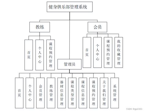 计算机毕业设计springboot健身俱乐部管理系统9rs3g【附源码】 Csdn博客