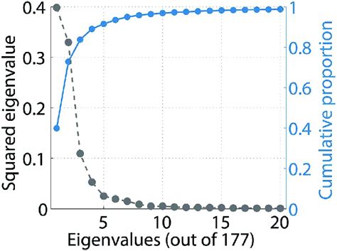 resting state fcmri data top 20 squared eigenvalues black dashed