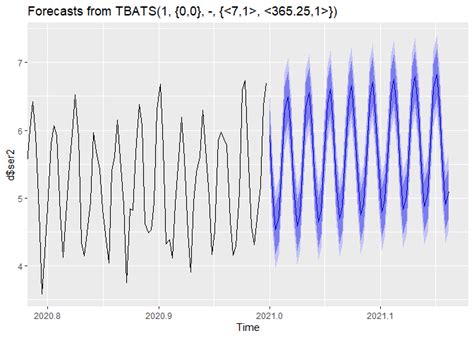 time series less than 2 periods general posit community