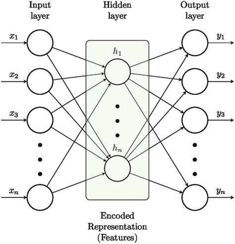 Fully Connected Neural Networks Download Scientific Diagram